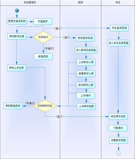 实验五、uml动态建模之活动图分析与设计【powerdesginer】实验4 活动图的分析与创建 实验目的和要求 目的掌握活动图的元素和图形绘 Csdn博客