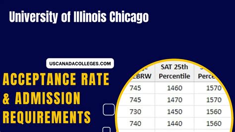 University Of Illinois Chicago Acceptance Rate And Admission Requirements 2026