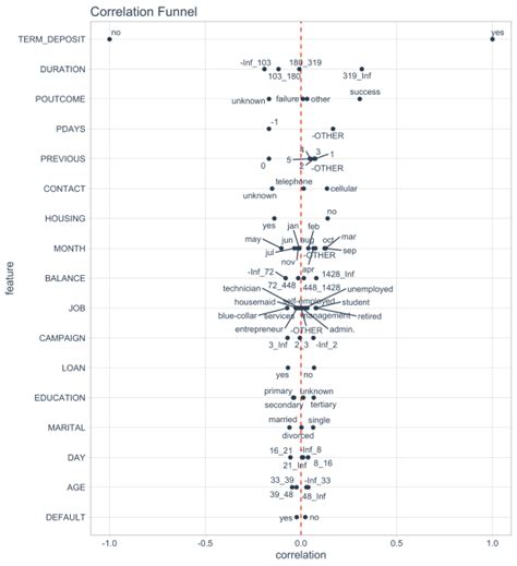 Introducing Correlationfunnel V010 Speed Up Exploratory Data