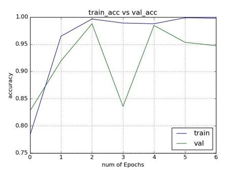 Plot Of Training Vs Validation Loss Of Resnet Download Scientific Diagram