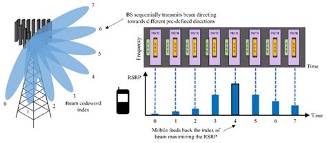 Illustration Of Beam Management In 5g Nr Ssb Consisting Of The Primary