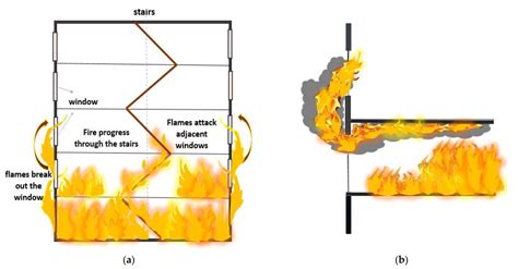 Existing Improvements In Simulation Of Fire Wind Interaction And Its Effects On Structures