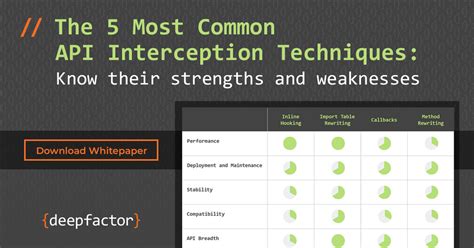deepfactor on linkedin observing application behavior via api interception