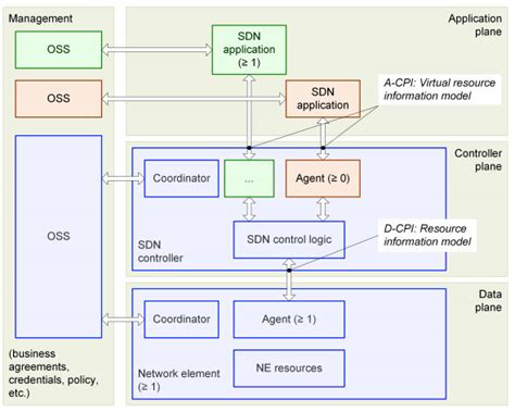 Sdn Architectural Limitations Towards A Full Software Network Vision Ieee Software Defined