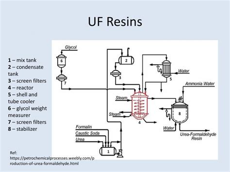 Melamine Urea Formaldehyde Resin Manufacturing Process At Michelle