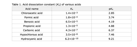 Solved Acid Dissociation Constant Ka Of Various Acids Acid Name Ka