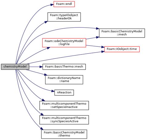 Chemistrymodel Class Template Reference Openfoam Source Code Guide