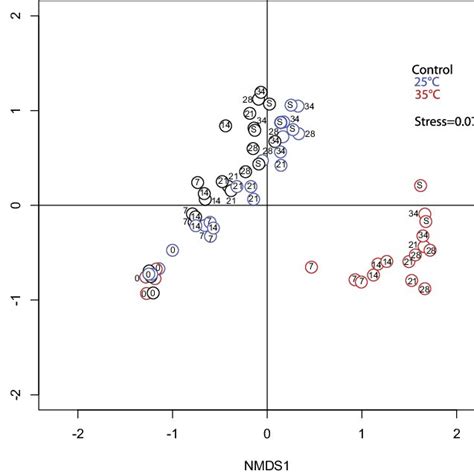 Nmds Ordination Plot Based On 16s Rrna Gene Amplicon Sequencing Showing Download Scientific