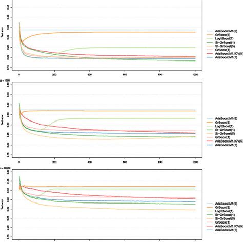 Test Set Error For Different Classifiers Number Of Variables And