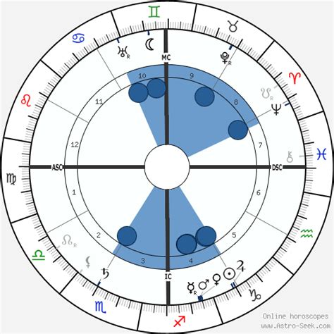 Birth Chart Of Rudyard Kipling Astrology Horoscope