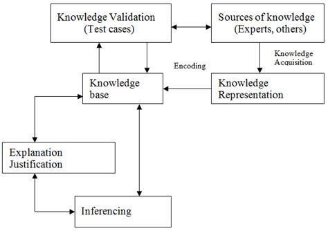 Knowledge Engineering Process Source 7 Download Scientific Diagram