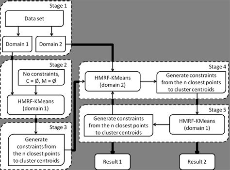 outline of the mutual semi supervision based heterogeneous data