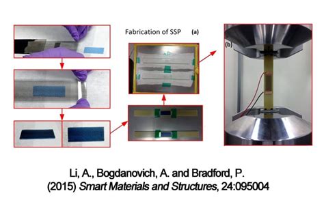 Carbon Nanotube Sheet Piezoresistive Strain Sensors Bradford Research Group