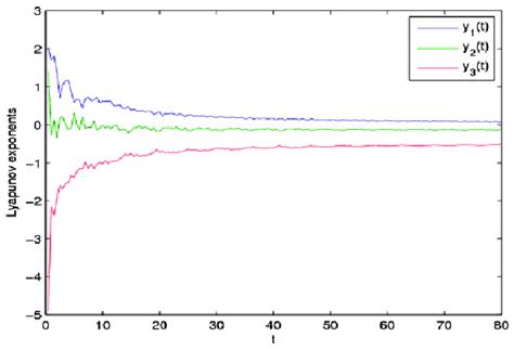 Les Of The Chuas System With Cubic Nonlinearity Download Scientific