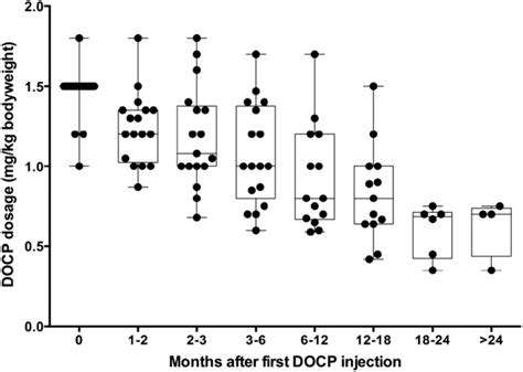 Evaluation Of A Low‐dose Desoxycorticosterone Pivalate Treatment