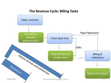 Ppt Rcms Revenue Cycle Management System Flow Chart Model Powerpoint Presentation Id2185232