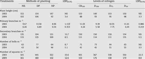Effect Of Methods Of Planting And Levels Of Nitrogen On Mean Yield