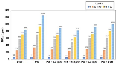 Review Of Improving The Nox Conversion Efficiency In Various Diesel