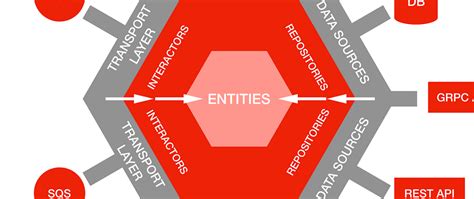 Unveiling The Power Of Hexagonal Architecture A Paradigm Shift In