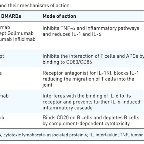 List Of Traditional Dmards Their Modes Of Action And Effect On