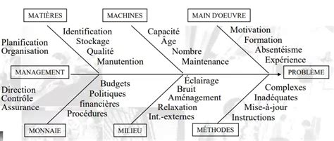 Comment Faire Les 5m Méthode Diagramme Dishikawa Exemple Diagramme