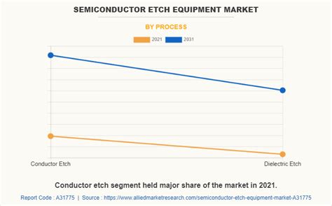 Semiconductor Etch Equipment Market Size Share 2031