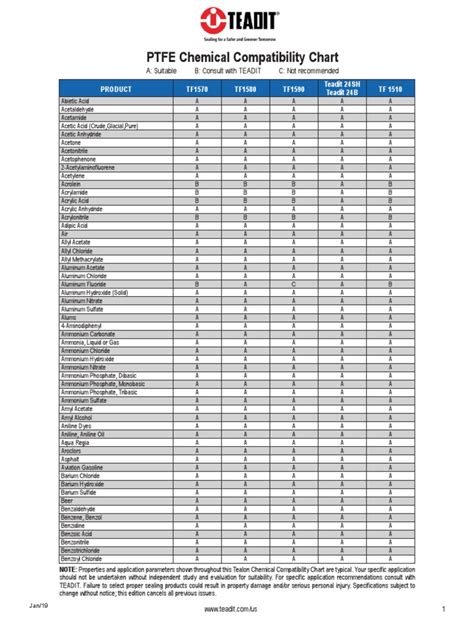 Ptfe Chemical Compatibility Chart Product Tf1570 Tf1580 Tf1590 Teadit