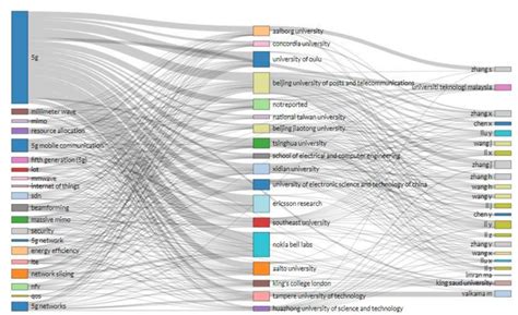 Three Factor Analysis Keywords Organizations Countries Download