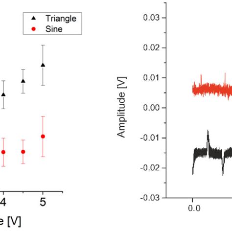 Dependency Of Amplitude Of Error Signal On Amplitude Of Driving Signal