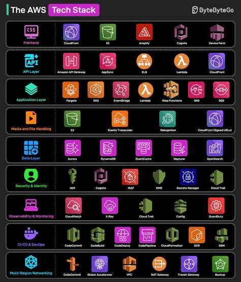 How To Learn Aws Services Mohamed Amine Hamdi Posted On The Topic