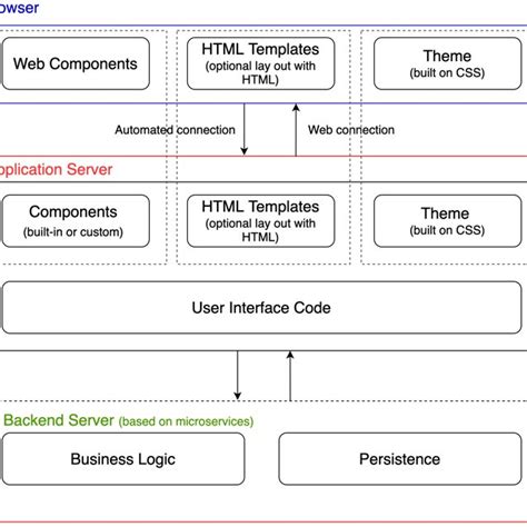 High Level Architecture Diagram Download Scientific Diagram