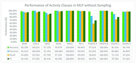 The Performance Of Mlp In Terms Of Accuracy Precision Recall And F1
