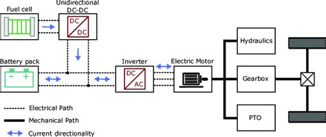 Reference Fuel Cell Powered Powertrain Schematic Representation Download Scientific Diagram