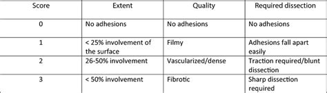 Modified Garrard Adhesion Grading Scale Ags Download Scientific Diagram
