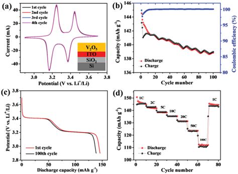 The Electrochemical Characterizations Of V2o5ito Electrodes A Download Scientific Diagram