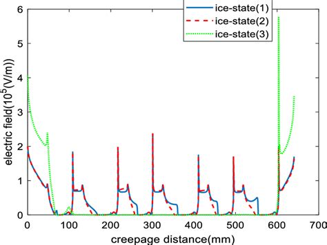 Comparison Of The Electric Potential Distribution For Three Different Download Scientific