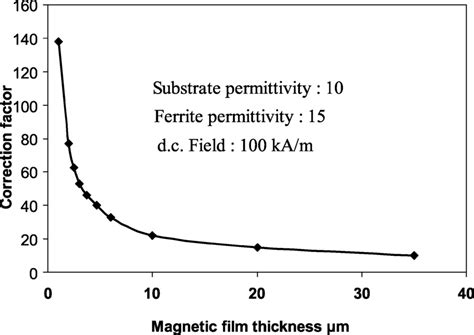 Correction Factor Versus Magnetic Film Thickness Download Scientific Diagram