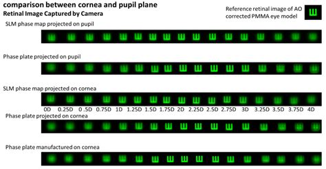 Adaptive Optics Simulation Of Multifocal Contact Lenses Senior Design Day