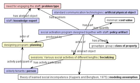 Semantic Graph Representation Of The Intervention Figure Natural Download Scientific Diagram