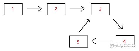 面试算法刷题 第6天： 链表中环的入口结点 知乎
