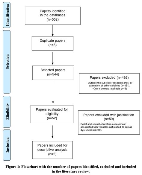 Figure 1 Flowchart With The Number Of Papers Identified Excluded And Included In The