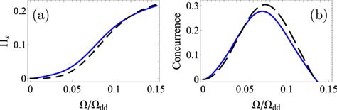 A The Steady State Behavior Of The Population In The Symmetrical