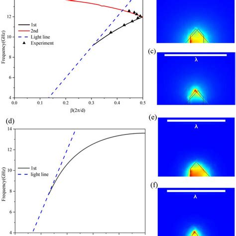 the dispersion curves and field distribution a the dispersion curve