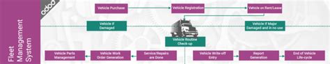 Open Source Fleet Management Software Odoo Fleet Management