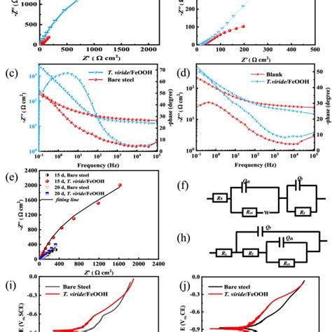 Nyquist Plots A B E And Bode And Bode Phase Plots C D In The Download Scientific Diagram