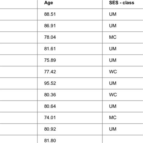 Subject Demographics Um Upper Middle Mc Middle Class Wc Working Class Download Table