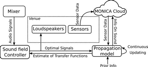 Adaptive Sound Field Control Monica Sound And Security Applications For Large Open Air Events