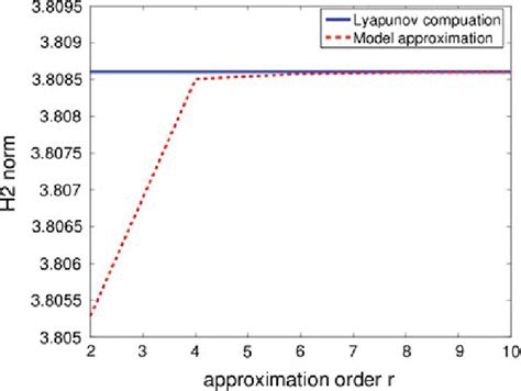 2 h 2 error of approximation as function of order r of the