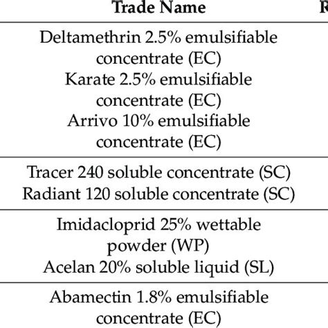 Active Ingredients And Trade Names Of Insecticides Used Against Thrips Download Scientific
