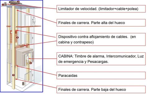 Hueco De Ascensor Construcción Y Características